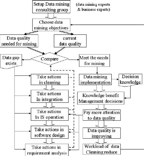 The Framework Of Data Mining Consulting Download Scientific Diagram