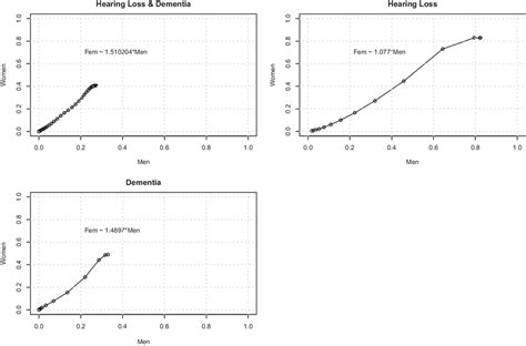 Comparing The Prevalence As Proportion Of Men And Women For Hearing Download Scientific Diagram