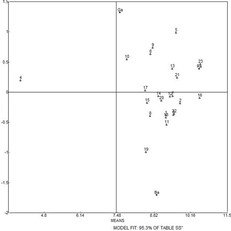 Biplot Of The First Ammi Interaction Ipca1 Score Y Axis Plotted