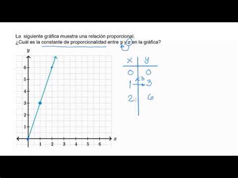 Constante de proporcionalidad a partir de gráficas video Khan Academy