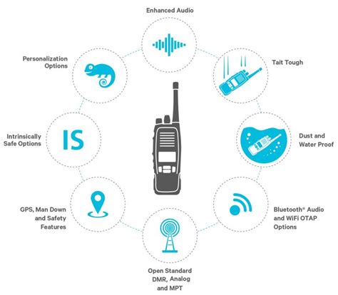 Tait TP Series Portable Radios Australia S Leading Supplier