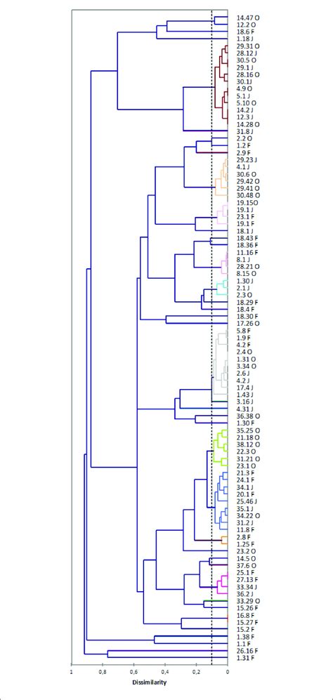 Dendrogram Derived From Upgma Cluster Analysis Of Inter Delta Using Download Scientific