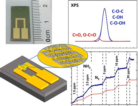 Temperature Sensor Carbon Nanotube At Greg Stone Blog