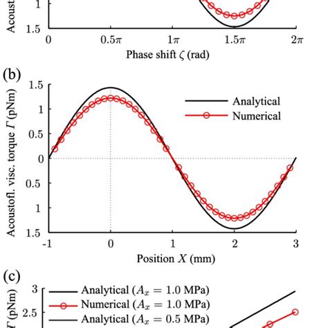 Acoustic Viscous Torque On A Fixed Spherical Particle Of Radius 20 µm Download Scientific