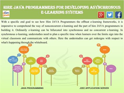 Ppt Hire Java Programmers For Developing Asynchronous E Learning Systems Powerpoint