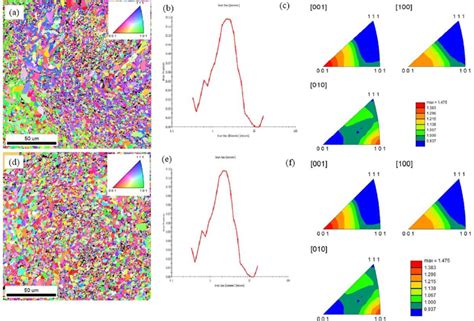 Grain Size Orientation Map Grain Size Distribution And Ipf Charts For Download Scientific
