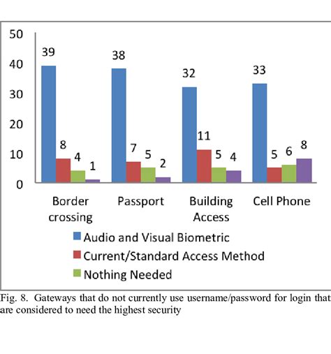 Traditional Gateways That Currently Use Username Password For Login Download Scientific Diagram