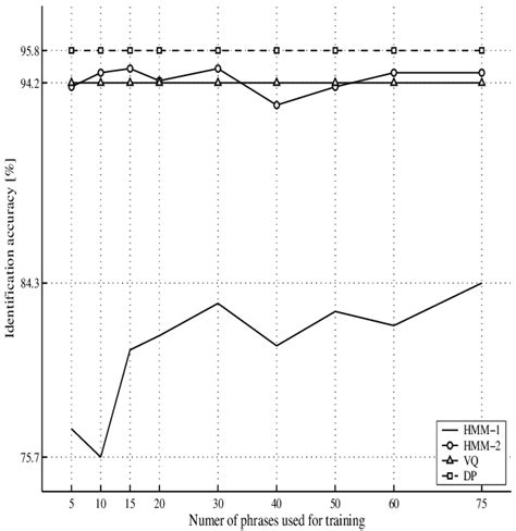 Comparison Among Four Different Identification Algorithms Using Signals Download Scientific