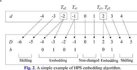 Figure 2 From Reversible Watermarking Method Using Optimal Histogram Pair Shifting Based On