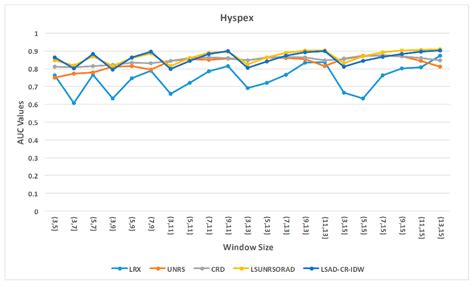 Remote Sensing Free Full Text Anomaly Detection For Hyperspectral Imagery Based On The
