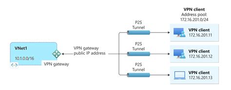 Configure Vpn Gateway For P2s Certificate Authentication Azure Portal Azure Vpn Gateway