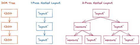 Renderingng Deep Dive Layoutng Chromium Chrome For Developers