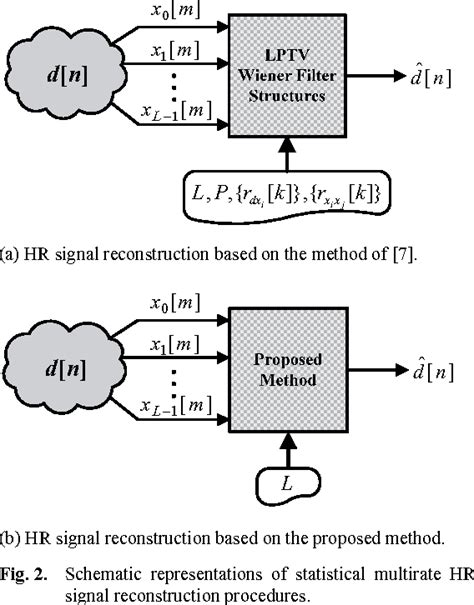 Figure 2 From Statistical Multirate High Resolution Signal Reconstruction Using The Emd It Based