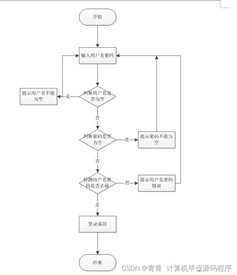 Java Jsp基于任务进度监督的软件项目实训管理系统1bi32 独有源码 如何找到适合自己的毕业设计的指南 Csdn博客