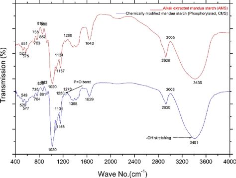 Ftir Analysis Of Ams And Cms Download Scientific Diagram