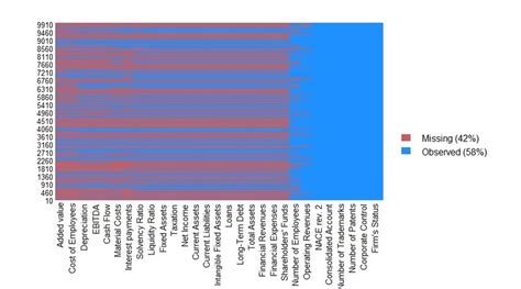 figure a1 patterns of missing values from a random subsample of 10 000