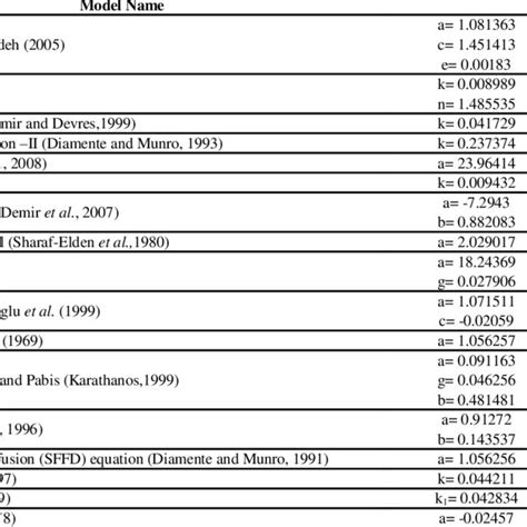 Constants Obtained By Fitting Data To The Various Thin Layer Models Download Table