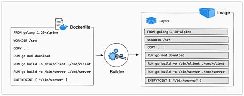 🔭컨테이너 이미지로 Dockerfile을 생성할 수 있을까