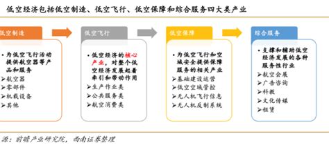 低空经济包括低空制造、低空飞行、低空保障和综合服务四大类产业 2024年12月 行业研究数据 小牛行研