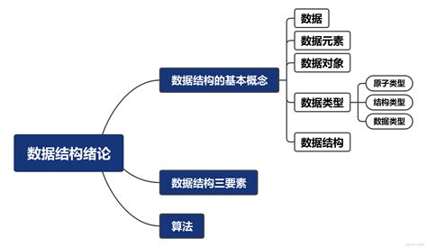 数据结构绪论 数据结构由什么决定 CSDN博客