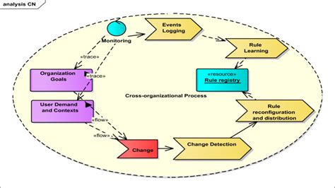 Approach To Adaptation For Cross Organizational Business Processes Download Scientific Diagram