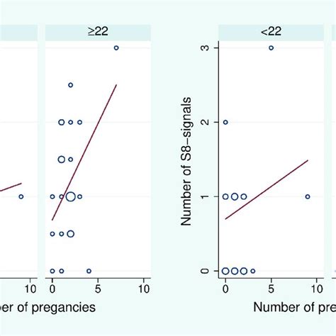 Depicts The Relation Between The Number Of Ils Observed And The Age At Download Scientific