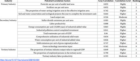Gray Correlation Analysis Of Domestic Circulation And Industrial Green
