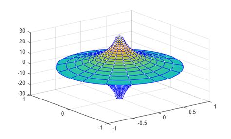 Fsurf Plot 3 D Surface Matlab