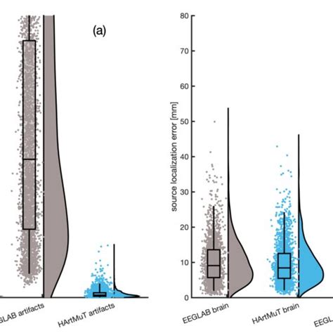 Source Localization Results Of Hartmut Dipoles And The Eeglab Model