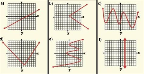 Solved A Are These Graphs Functions Or Relations WHY B Chegg