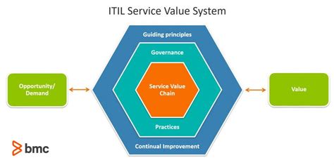 The Itil 4 Service Value System Svs Bmc Software Blogs