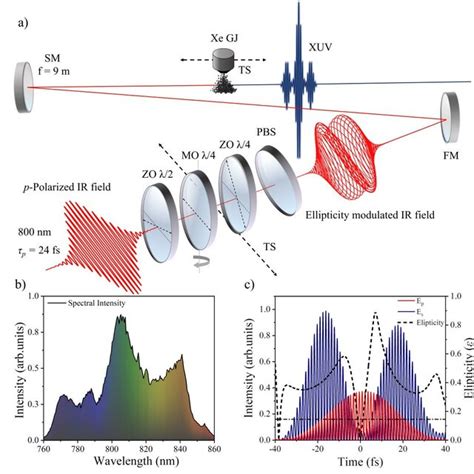 The Compact Collinear Multi Cycle Polarization Gating Apparatus A A