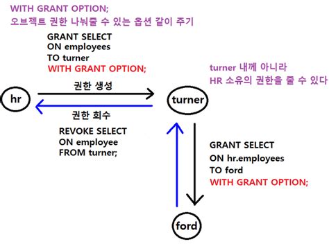 Sql 활용 10 데이터제어어dcl 정리 및 실습 오브젝트 권한 2
