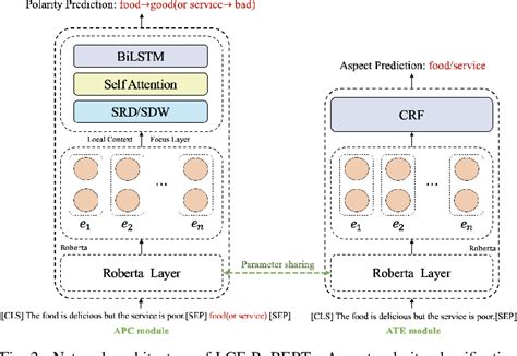 figure 2 from an interactive multi task learning model for aspect based