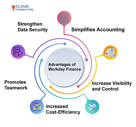 What Is Workday Finance And Workday Financial Management