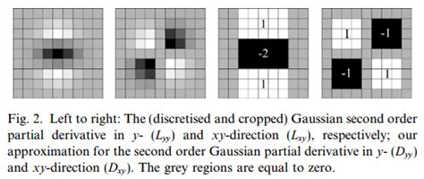Gaussian Determinant Of Hessian Approximation Surf Signal