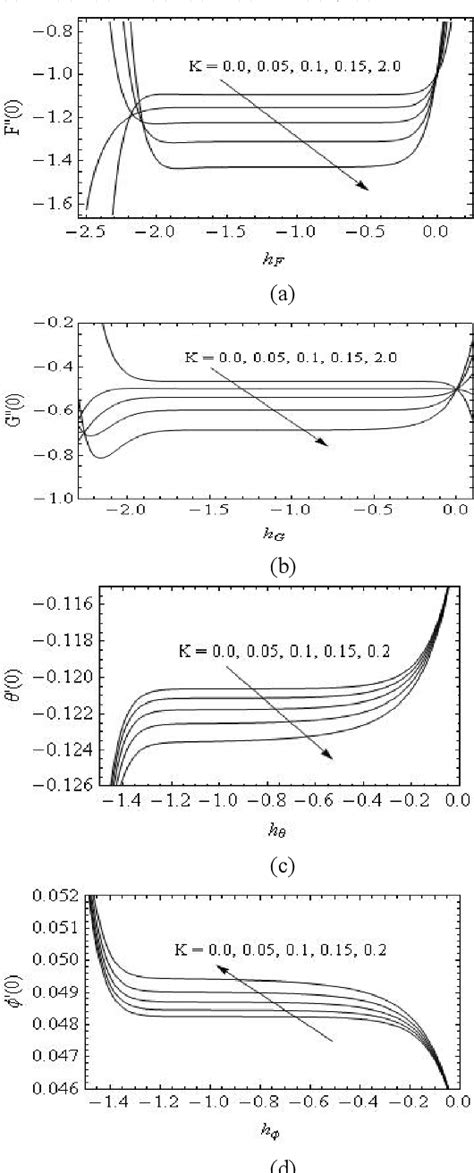 Figure 1 From Thermally Radiative Flow Of A Viscoelastic Nanofluid With