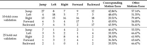 Table 7 From Design And Implementation Of Foot Mounted Inertial Sensor