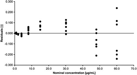 Residuals Plot Of The Calibration Model Evaluation A Linear Model Was