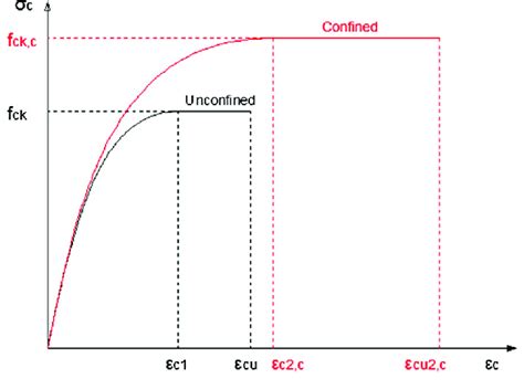 Eurocode 2 Confined Concrete Stress Strain Relationship Download Scientific Diagram