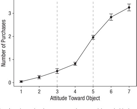 Figure 1 From The Attitudebehavior Relationship Revisited Semantic Scholar