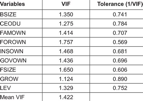 Multi Collinearity Test Vif And Tolerance Download Scientific Diagram
