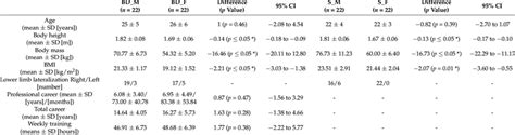 Participants Demographic Characteristic By Sex Download Scientific