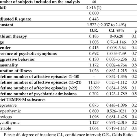 Multivariate Logistic Regression Dependent Variable Suicidal Behavior Download Scientific