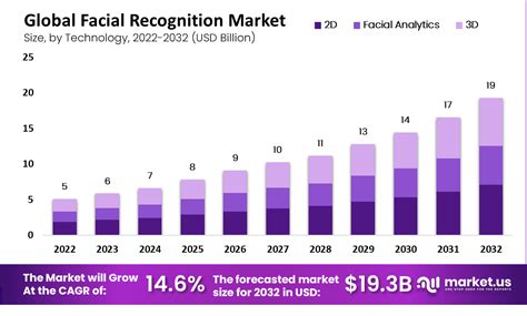 Facial Recognition Market Size To Grow Usd 19 Billion By 2032
