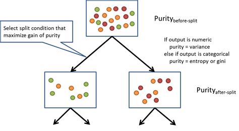 Pragmatic Programming Techniques Predictive Analytics Decision Tree And Ensembles