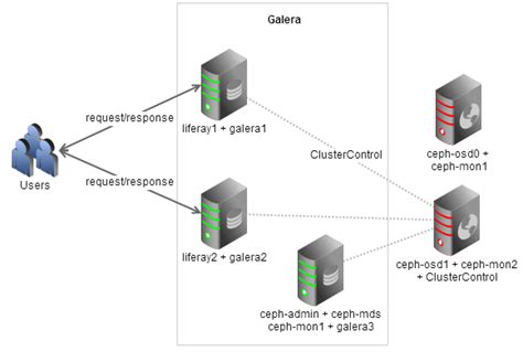 how to cluster liferay with mysql galera and ceph for high availability and performance