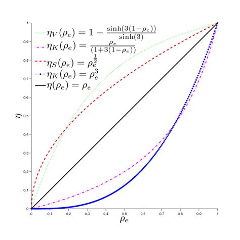 Different Penalization Functions Download Scientific Diagram