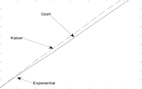 Minimum Stopband Attenuation Comparison Of The Filters Designed By The Download Scientific