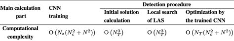 Table 1 From Convolutional Neural Network Based Detection Algorithm For
